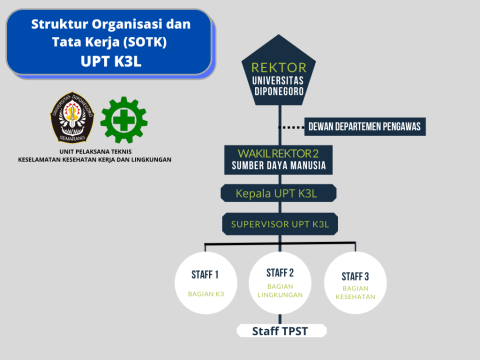 Struktur Organisasi Tata Kerja (SOTK) | UPT K3L UNDIP